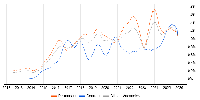 Tableau Job Trends, Salaries & Related Skills in Manchester | IT Jobs Watch