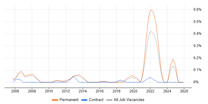 Tcl Job Trends, Salaries & Related Skills in Manchester | IT Jobs Watch