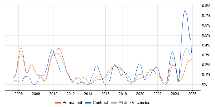 WFM Job Trends, Salaries & Related Skills in Manchester | IT Jobs Watch