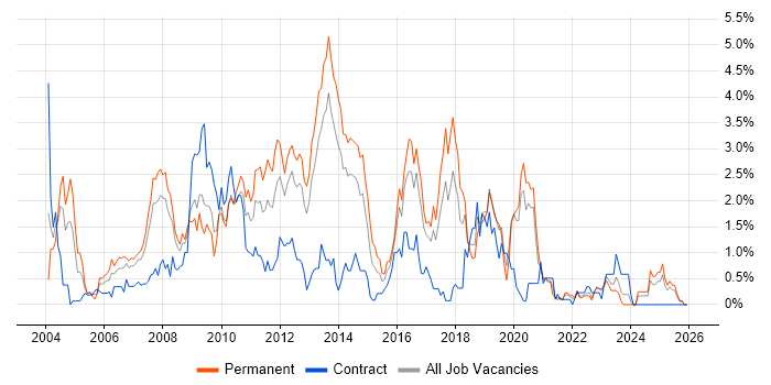 Apache Job Trends, Salaries & Related Skills in Merseyside | IT Jobs Watch