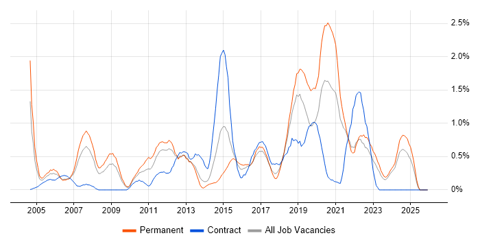 Infrastructure Analyst Jobs in Merseyside, Salary Benchmarking & Skill ...