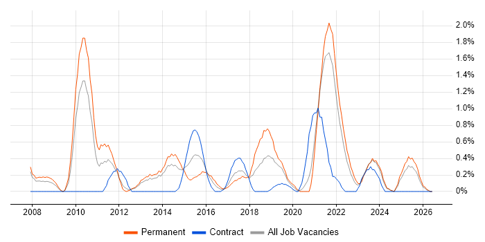 Google Analytics Job Trends, Salaries & Related Skills in Liverpool ...