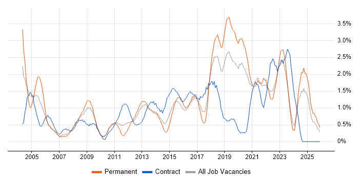 Microsoft PowerPoint Jobs in Liverpool, Co-occurring Skills & Salary ...