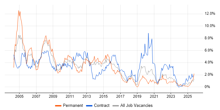 Oracle Database Jobs In Liverpool Co Occurring Skills And Salary Benchmarking It Jobs Watch