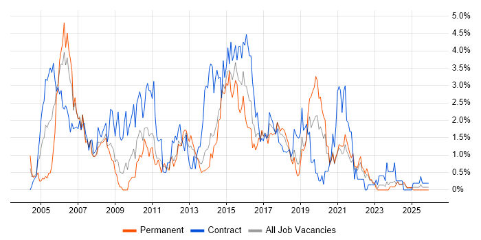 Test Analyst Jobs in Liverpool, Salary Benchmarking & Skill Set | IT ...