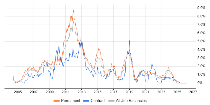 Visual Studio Job Trends, Salaries & Related Skills in Liverpool | IT ...