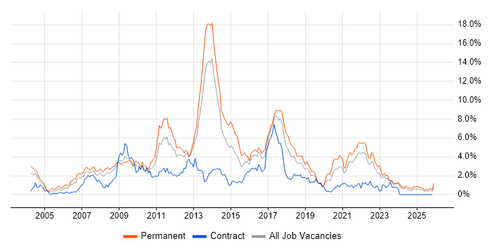 MySQL Jobs in Merseyside, Co-occurring Skills & Salary Benchmarking ...