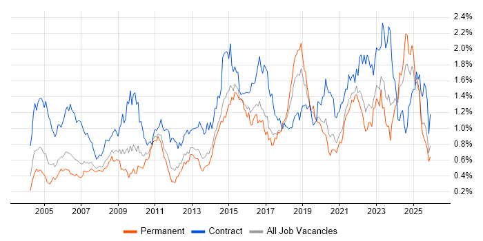 Microsoft PowerPoint Job Trends, Salaries & Related Skills in the North ...