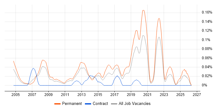 PlayStation Job Trends, Salaries & Related Skills in the North West ...