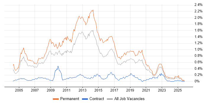 Senior C# Developer Jobs in the North West, Salary Benchmarking & Skill ...