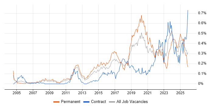 Senior Infrastructure Engineer Job Trends, Salaries & Skill Sets in the ...