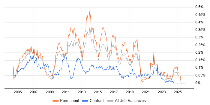 Senior Test Analyst Jobs in the North West, Salary Benchmarking & Skill ...