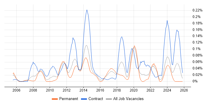 SharePoint Engineer Job Trends, Salaries & Skill Sets in the North West ...