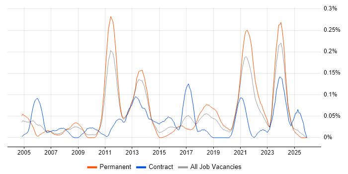 Video\Live Streaming Jobs in the North West, Co-occurring Skills ...