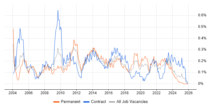 Technical Analysis Job Trends, Salaries & Related Skills in the North ...