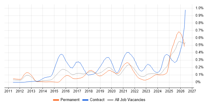 Workday Job Trends, Salaries & Related Skills in the North West | IT ...