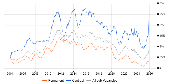 Operational Acceptance Testing Jobs in England, Co-occurring Skills ...