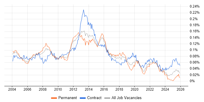 Oracle Enterprise Manager Jobs in England, Co-occurring Skills & Salary ...