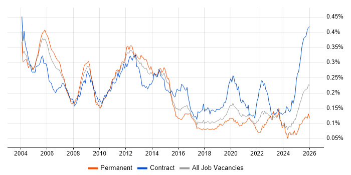 Oracle Payables Job Trends, Salaries & Related Skills in England | IT ...
