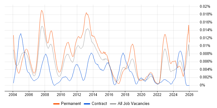 Oracle Payroll Support Jobs in England, Salary Benchmarking & Skill Set ...