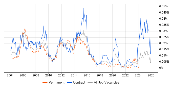 Oracle Self-Service HR Jobs in England, Co-occurring Skills & Salary ...