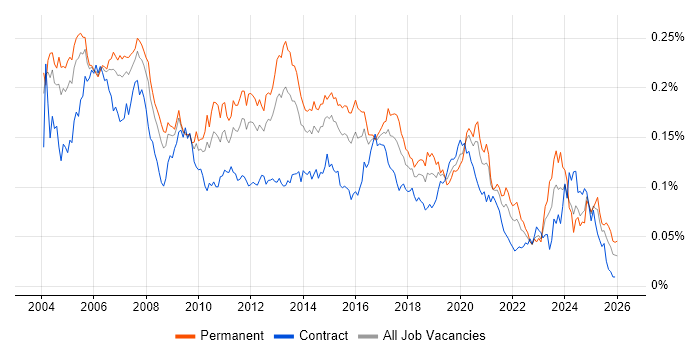 PBX Job Trends, Salaries & Related Skills in England | IT Jobs Watch