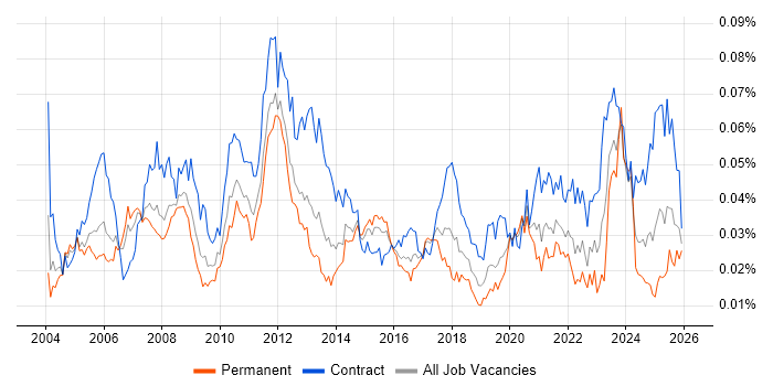 PDM Job Trends, Salaries & Related Skills in England | IT Jobs Watch