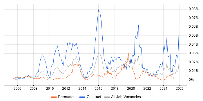 Pega Developer Job Trends, Salaries & Skill Sets in England | IT Jobs Watch