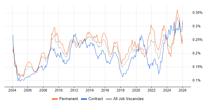Performance Analysis Jobs in England, Co-occurring Skills & Salary ...