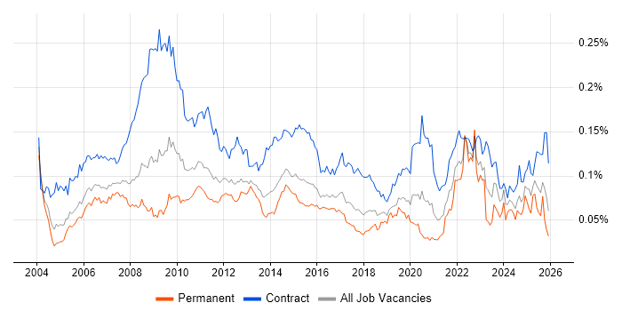 Performance Analyst Jobs in England, Salary Benchmarking & Skill Set ...