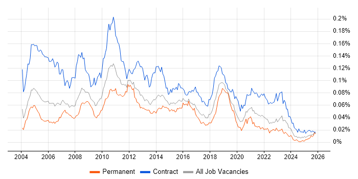 Performance Tester Job Trends, Salaries & Skill Sets in England | IT ...