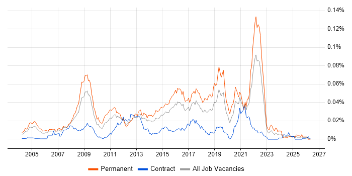 PlayStation Jobs in England, Co-occurring Skills & Salary Benchmarking ...