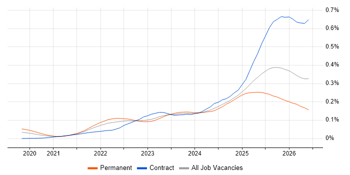Playwright Job Trends, Salaries & Related Skills in England | IT Jobs Watch