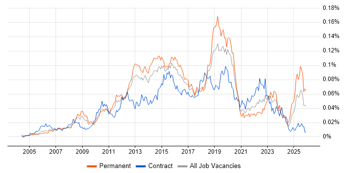 Polycom Jobs in England, Trends & Co-occurring Skills | IT Jobs Watch