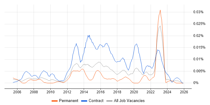 Portfolio Planner Jobs in England, Salary Benchmarking & Skill Set | IT ...