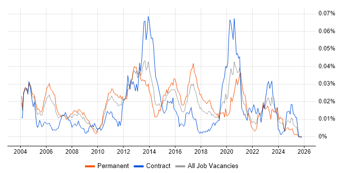 POSIX Job Trends, Salaries & Related Skills in England | IT Jobs Watch