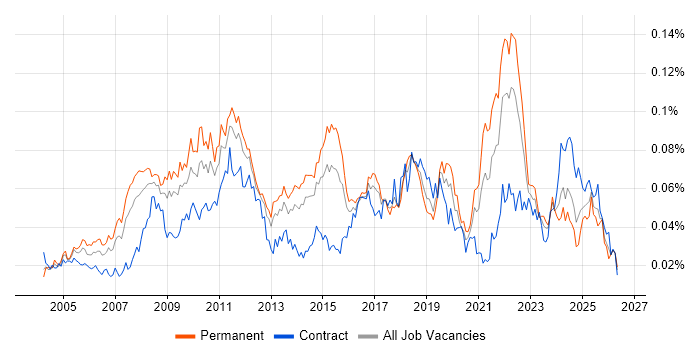 Post-Production Job Trends, Salaries & Related Skills in England | IT ...