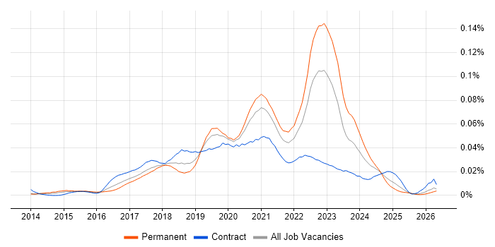 Presto Job Trends, Salaries & Related Skills in England | IT Jobs Watch