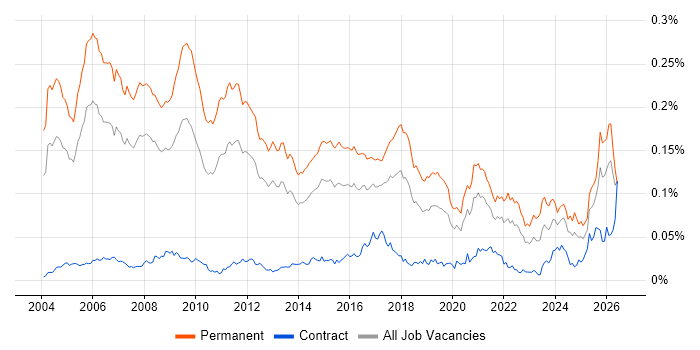 Principal Consultant Job Trends, Salaries & Skill Sets in England | IT ...