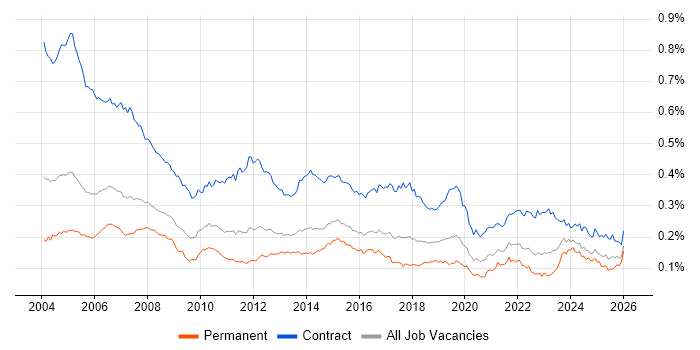 Project Coordinator Job Trends, Salaries & Skill Sets in England | IT ...