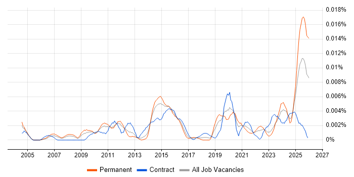 Q-Pulse Jobs in England, Co-occurring Skills & Salary Benchmarking | IT ...