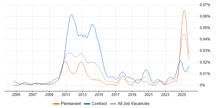 Quantitative Risk Management Jobs in England, Co-occurring Skills ...