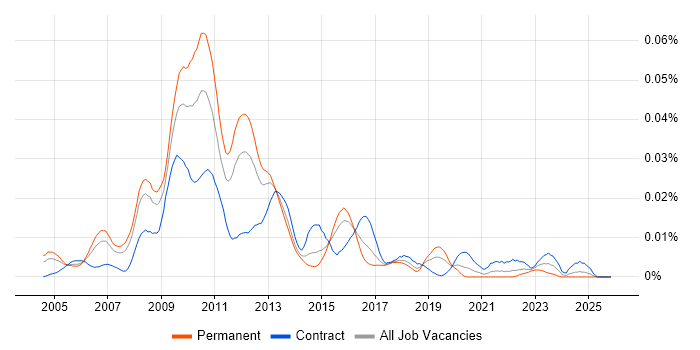 RHCT Job Trends, Salaries & Co-occurring Skills in England | IT Jobs Watch