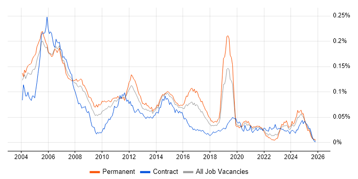 RIP Jobs in England, Co-occurring Skills & Salary Benchmarking | IT ...