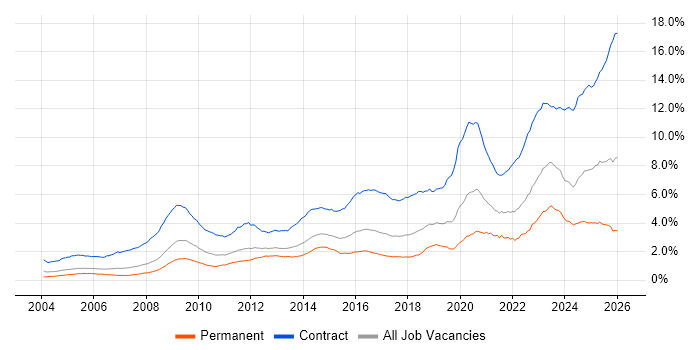 SC Cleared Jobs in England, Trends & Salaries | IT Jobs Watch