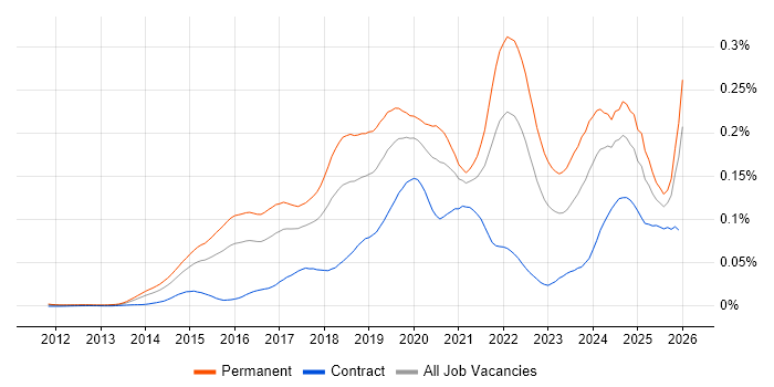 Senior Data Scientist Job Trends, Salaries & Skill Sets in England | IT ...
