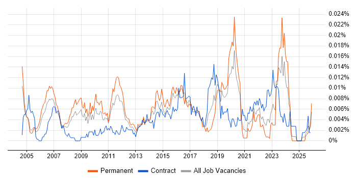 Senior Integration Architect Jobs in England, Salary Benchmarking ...