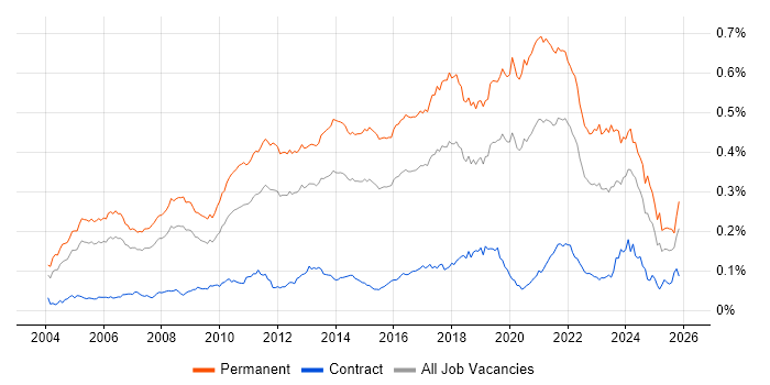 Senior Software Developer Jobs in England, Salary Benchmarking & Skill ...