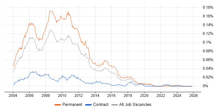 Senior VB.NET Developer Job Trends, Salaries & Skill Sets in England ...