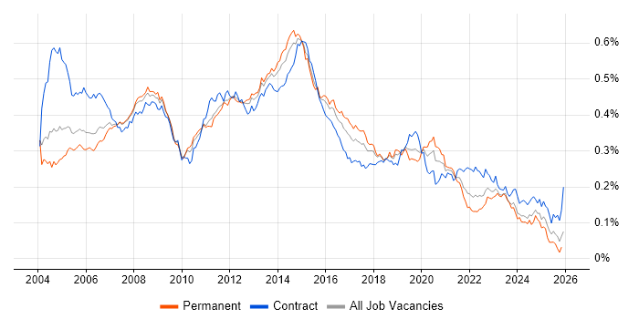 Server Engineer Job Trends, Salaries & Skill Sets in England | IT Jobs ...